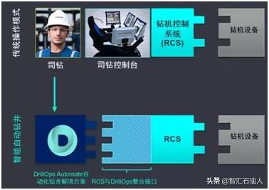Schlumberger DrillOps Automate intelligent automatic drilling solution ...