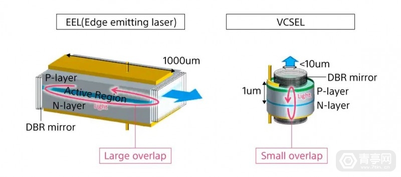 Sony: GaN-based blue-green VCSELs are expected to accelerate the ...
