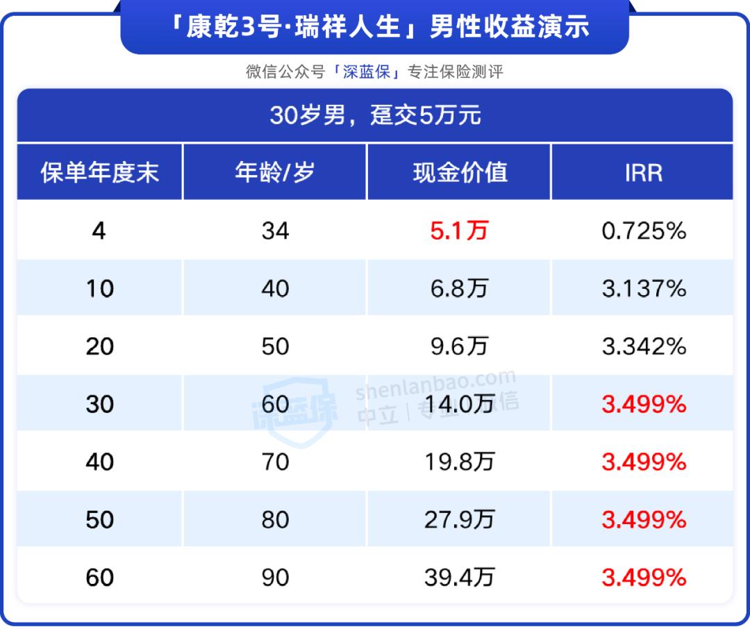 The list of savings insurance has been updated, and this type of life ...
