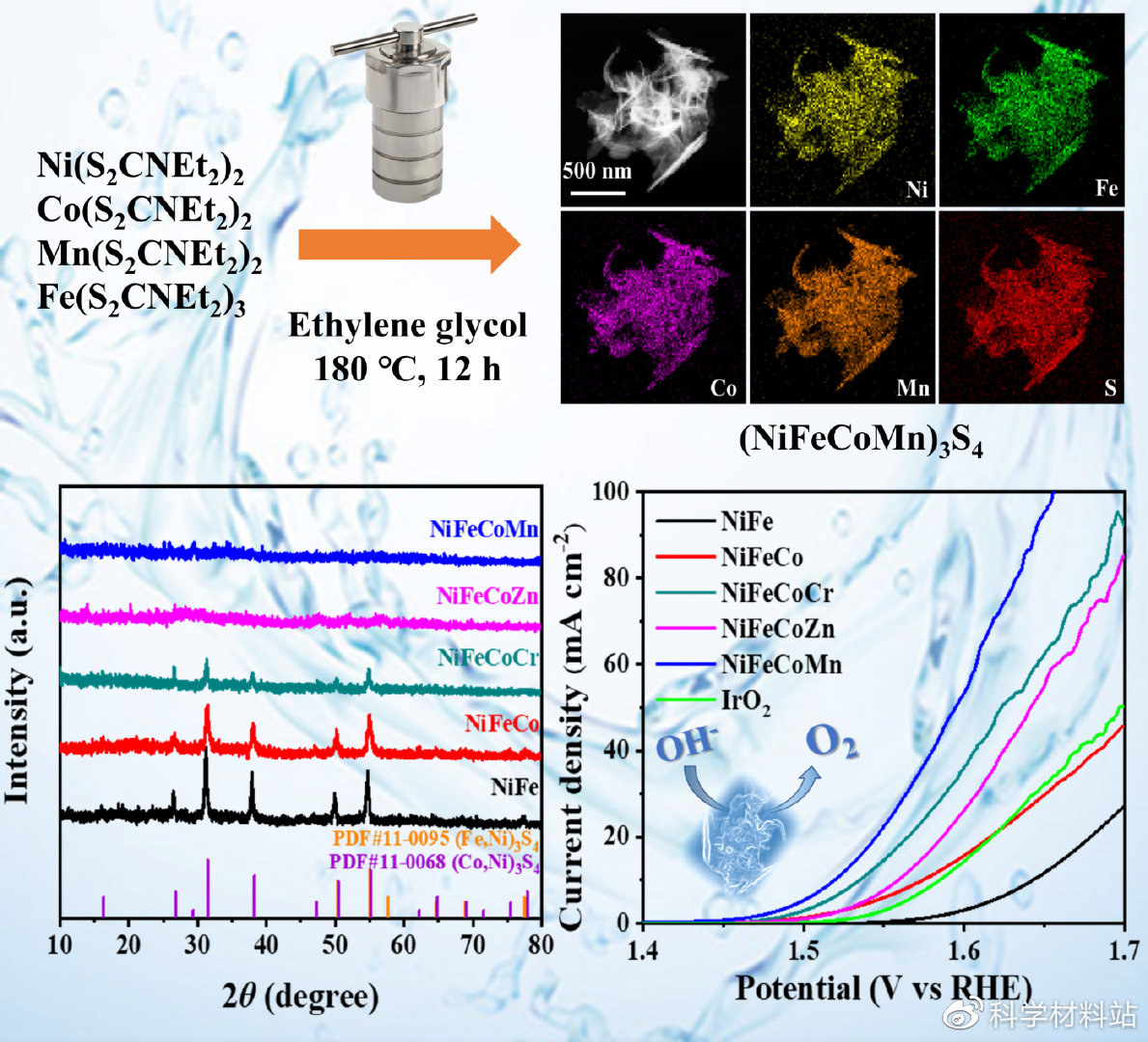 Facile synthesis of middle-entropy metal sulfides as efficient ...