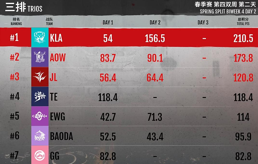 The AOW team has been in full form for 2 consecutive days, but it is a ...