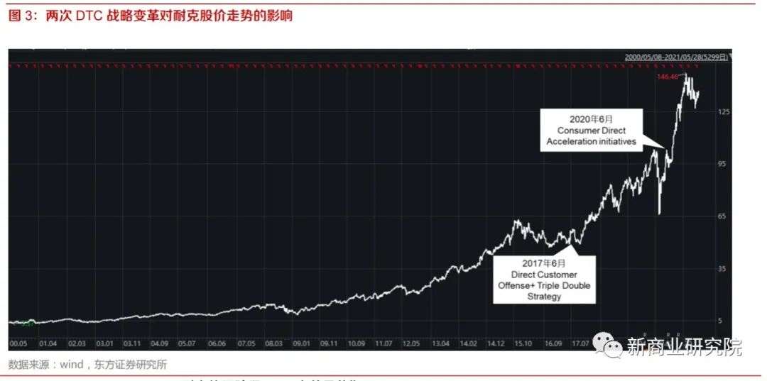 Three characteristics and strategic core of Nike DTC reform - iNEWS