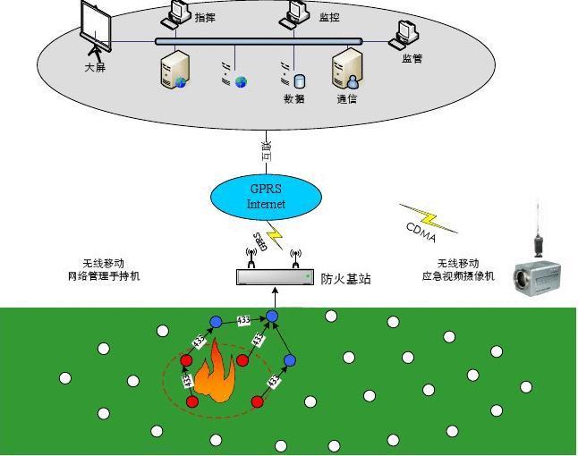 Wireless sensor network technology, in forest fire monitoring, how to accurately monitor the ...