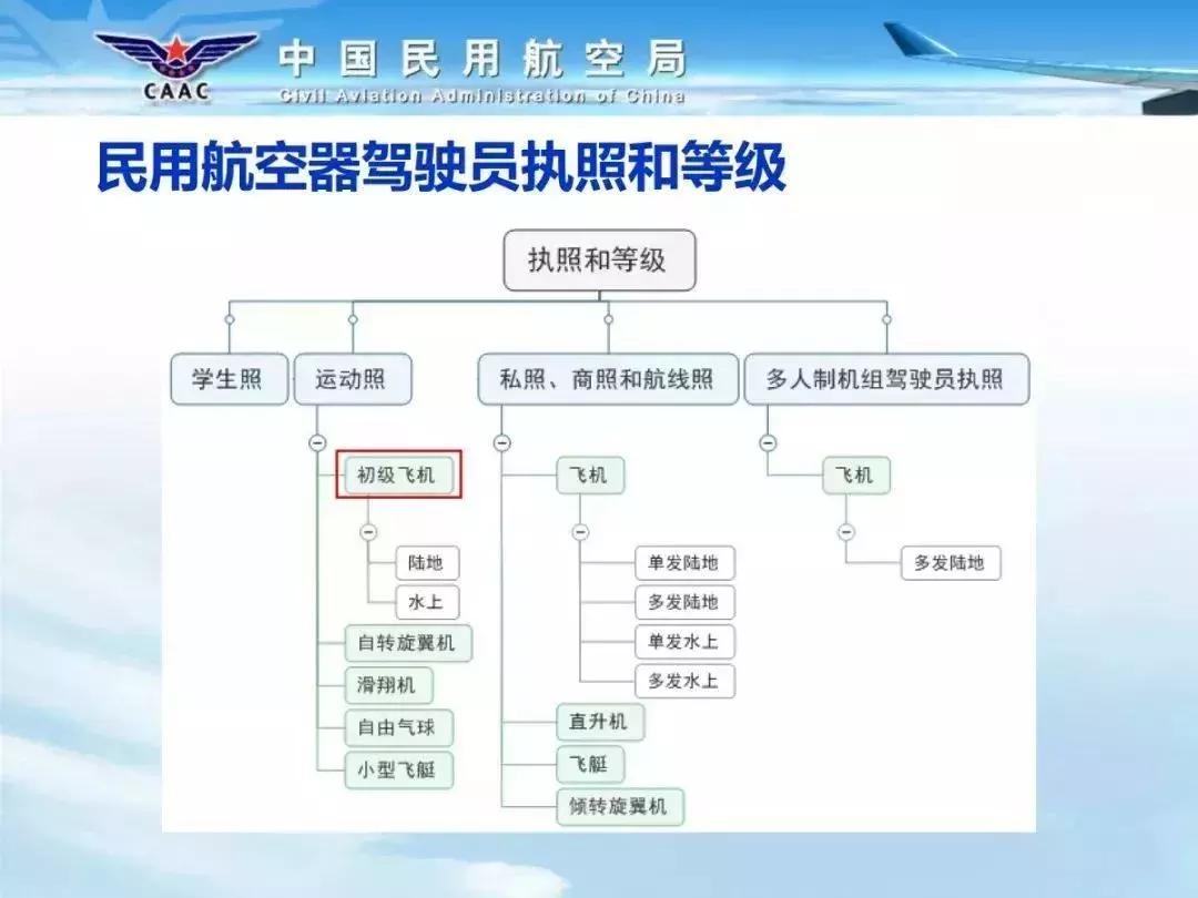 Detailed introduction of various flight licenses. Future aviation in ...