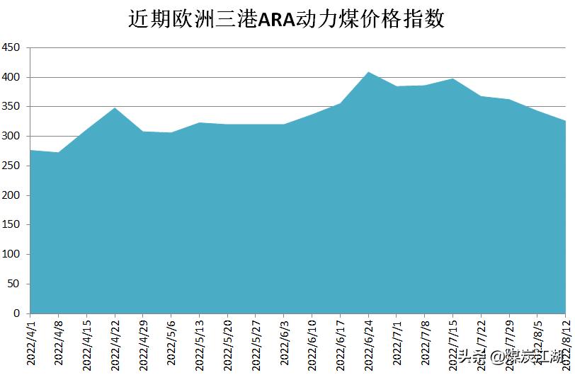 European ARA port prices fall for four consecutive weeks - iNEWS