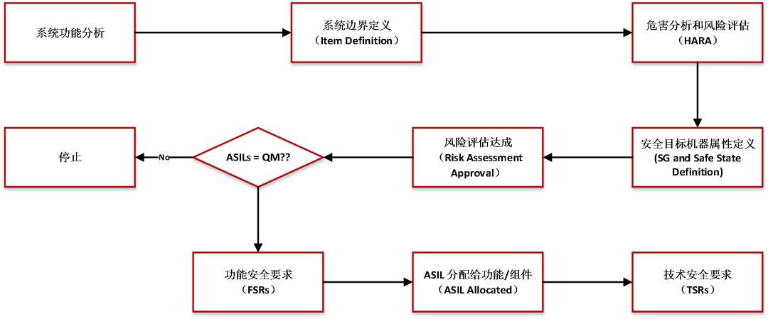Automotive Safety Integrity Level (ASIL) Decomposition and Application ...