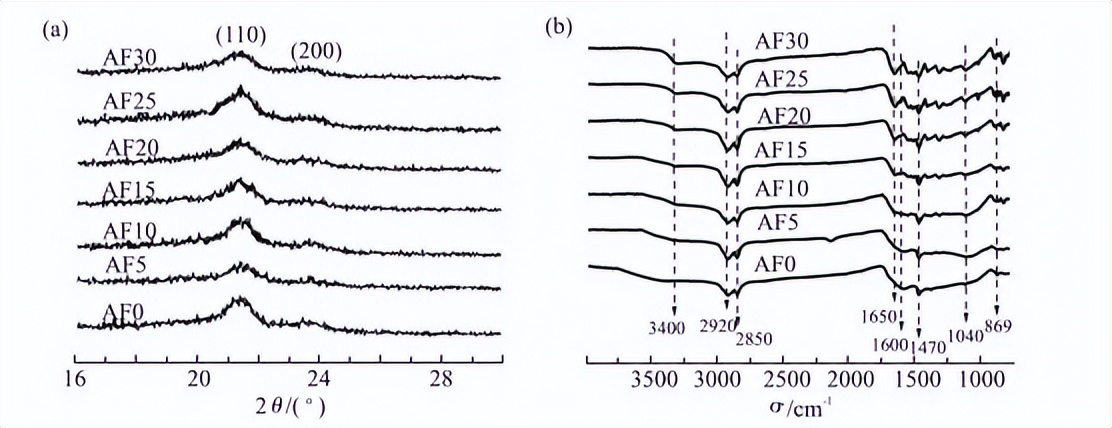 Effect of chopped aramid on the properties of biochar/linear low ...
