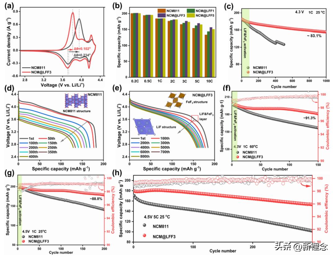 Thermodynamically stable dual-modified LiF and FeF layers enable excellent cyclability of Ni ...