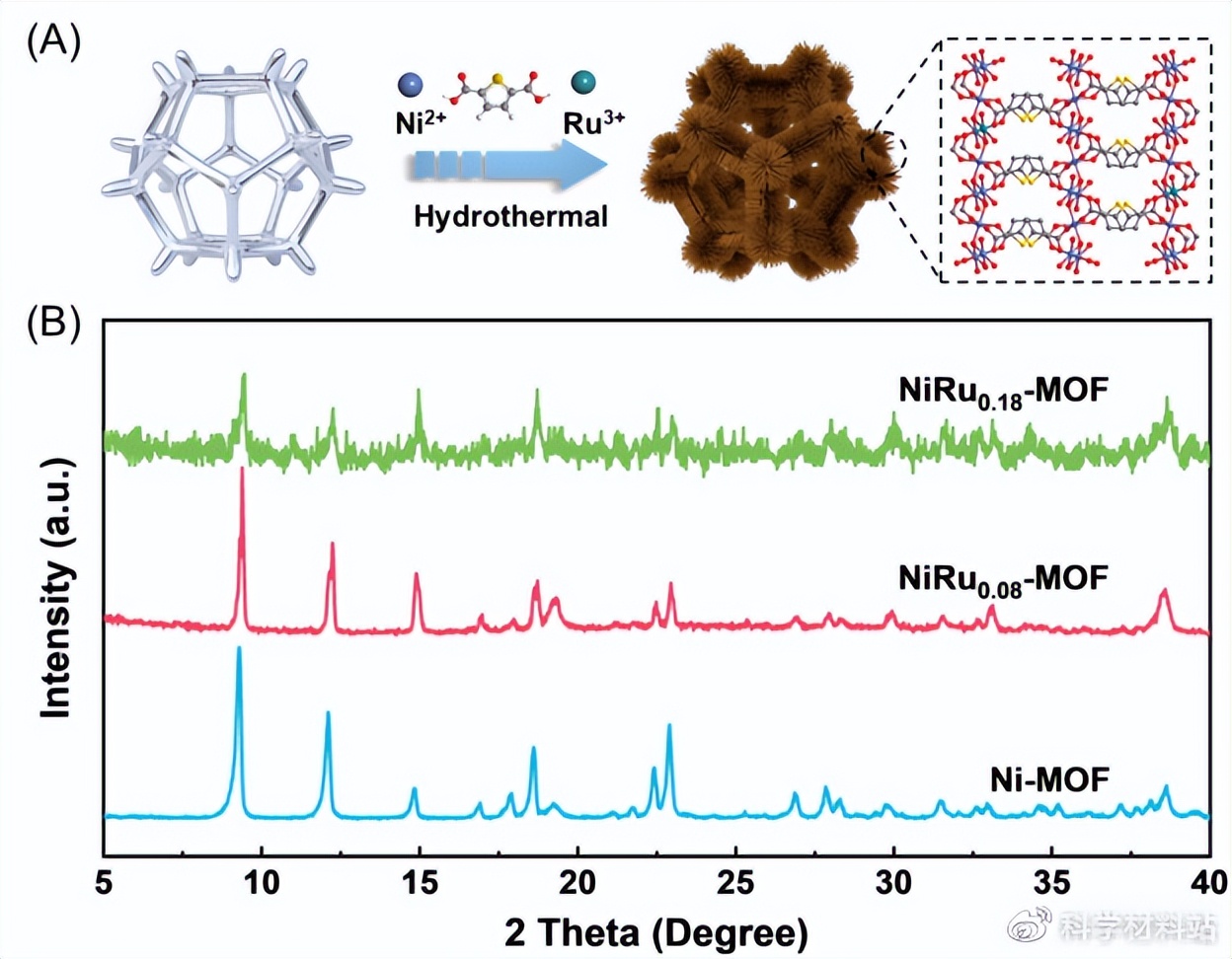 Introducing trace amounts of monodispersed ruthenium atoms into MOFs to ...