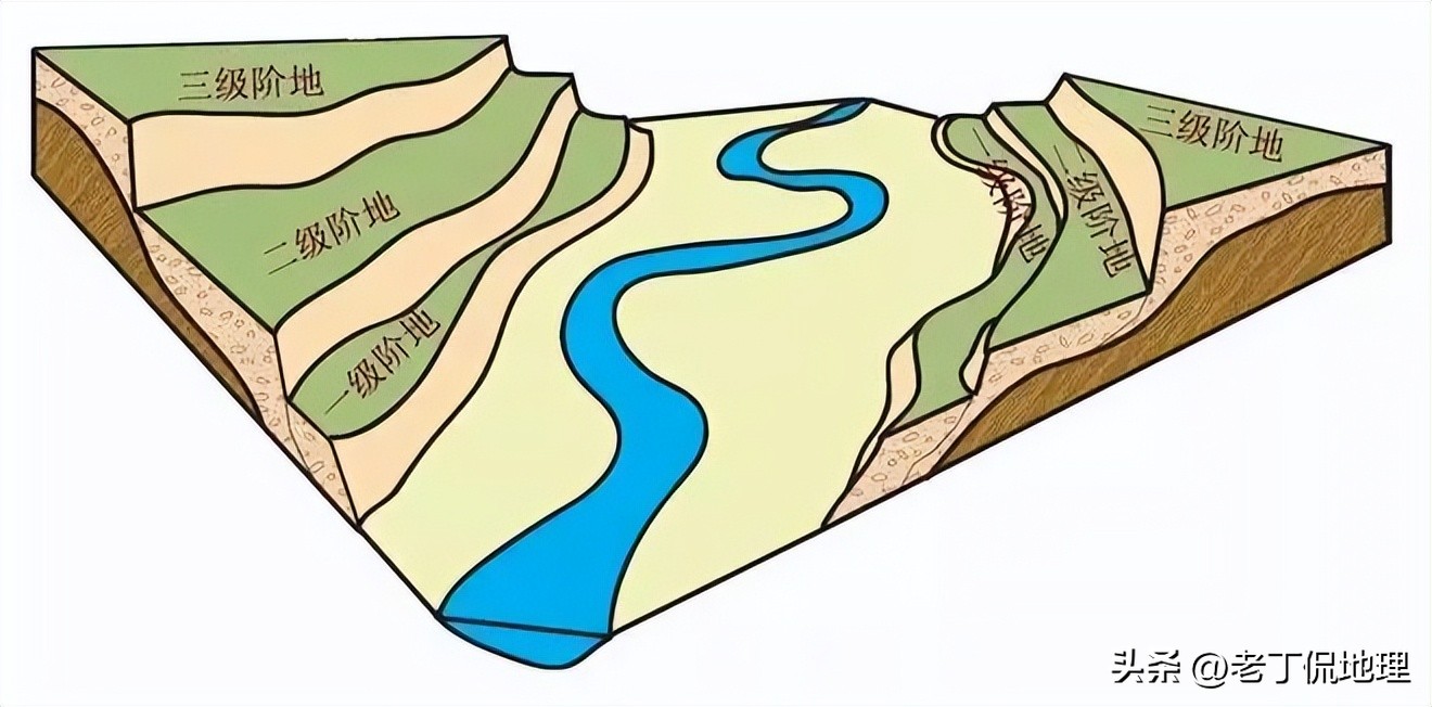 Formation and application of river terraces - iNEWS