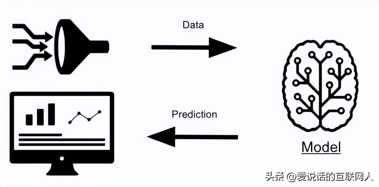 Algorithms generate models by performing operations on data. - iMedia
