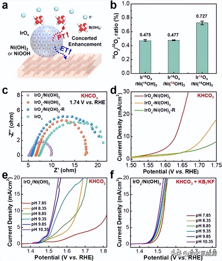 Angew: Electrode/electrolyte synergy for electron and proton transfer for neutral OER - iNEWS