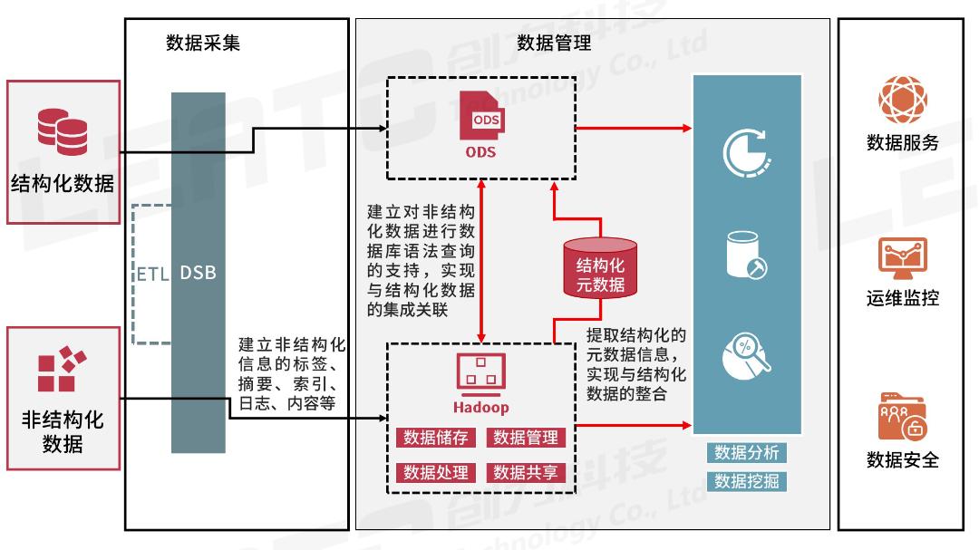How to build an enterprise data center to achieve unified data sharing ...