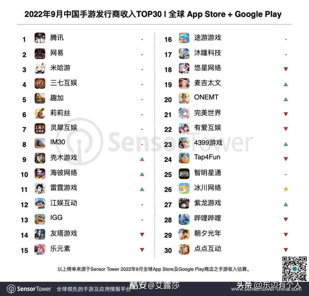 Global revenue ranking of Chinese mobile game publishers in September 2022: Tencent, NetEase ...