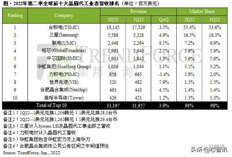 Ranking of the world's top ten foundries in 2022Q2 - iNEWS