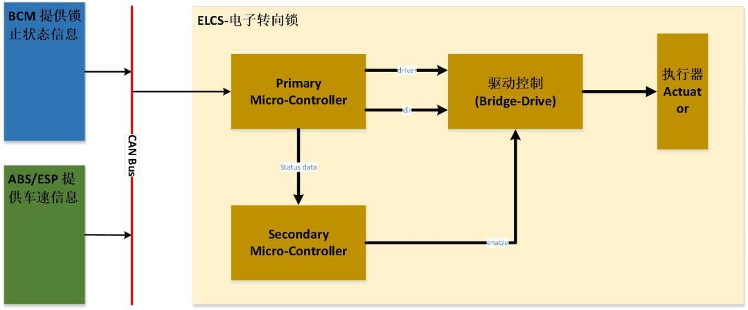Automotive Safety Integrity Level (ASIL) Decomposition and Application ...