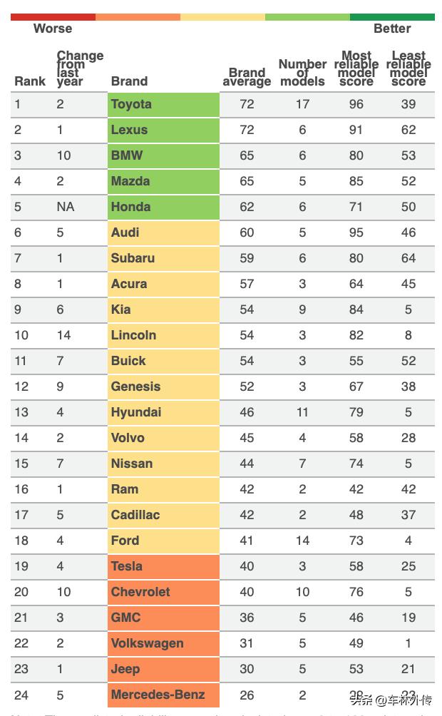 Consumer Reports' latest ranking released: Tesla's reliability is the ...