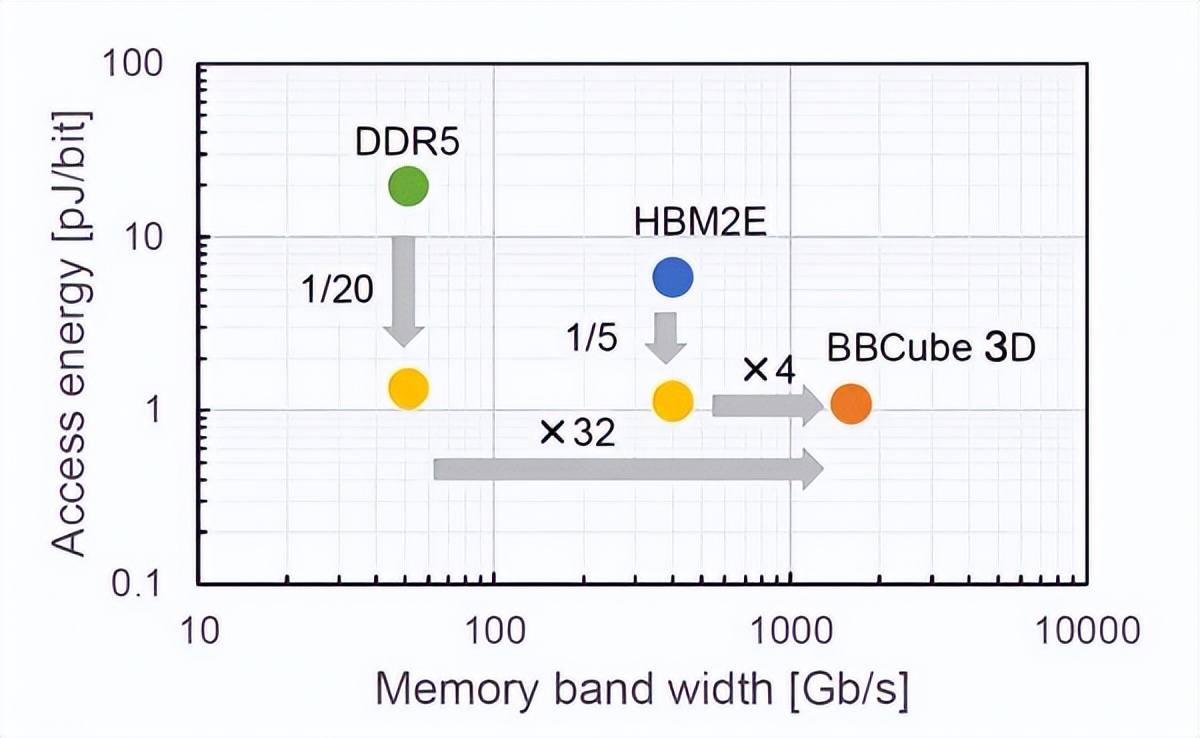 Researchers design 3D DRAM 30 times faster than DDR5 - iNEWS