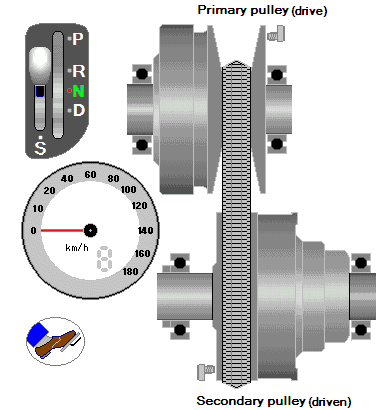 Why does the continuously variable transmission, which should be "silky ...