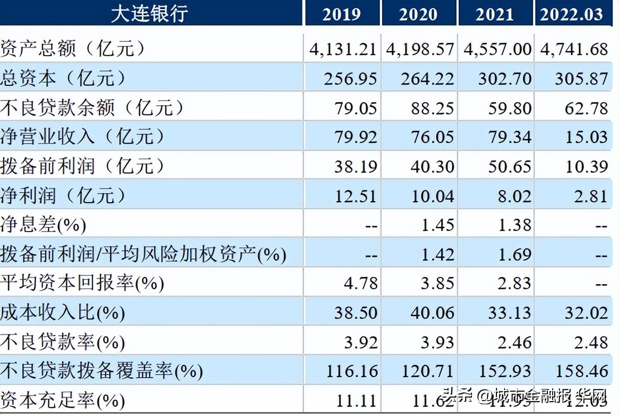 In the first half of the year, Dalian Bank's revenue and net profit ...