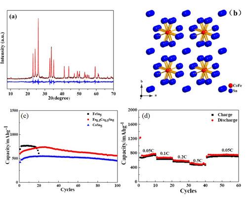 Preparation and Electrochemical Properties of Sn/SnSb Anode Materials ...