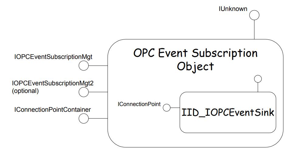Communication protocol 017 - the unique OPC AE knowledge interface of ...