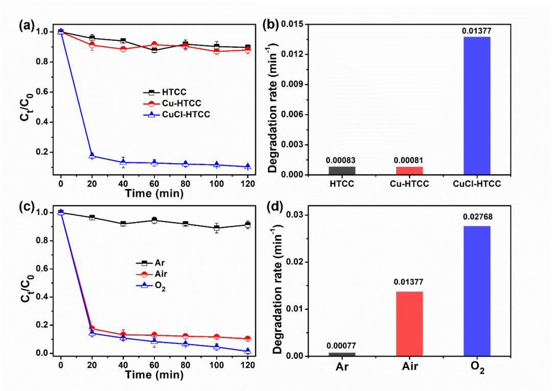 胡卓鋒團隊ACB: CuCl-HTCC活化分子氧產生活性氯物質用於高級氧化 - 頭條匯