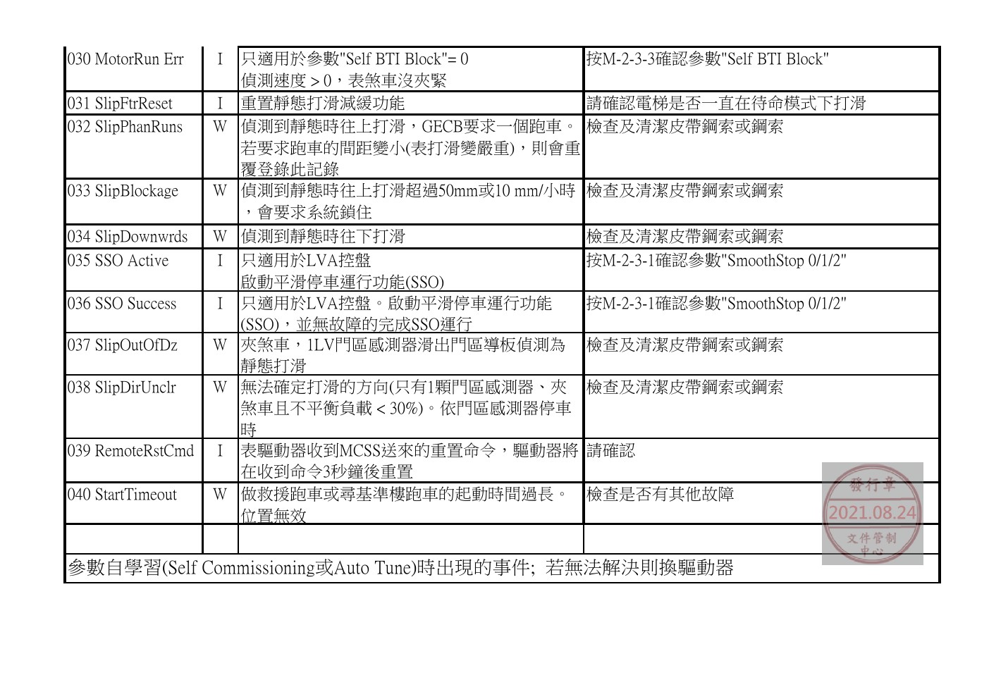 Otis Elevator GDCB, DCPB Troubleshooting Chinese Explanation - iMedia