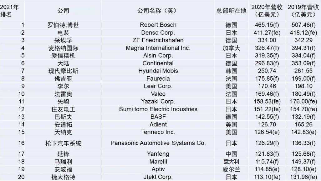 Top 100 global auto parts suppliers in 2021, 8 Chinese companies on the ...