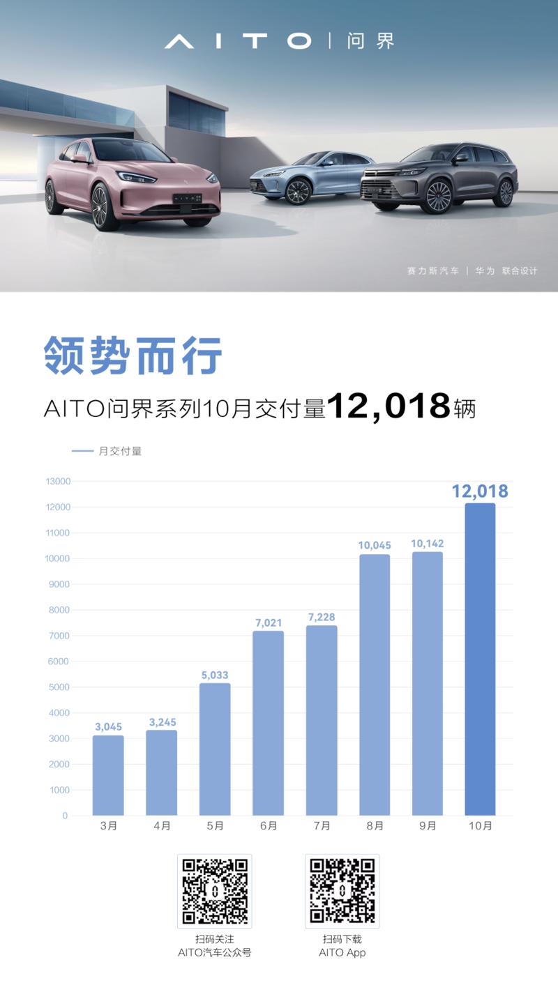 AITO asks the world to deliver 12,018 vehicles in October!Over 10,000 ...