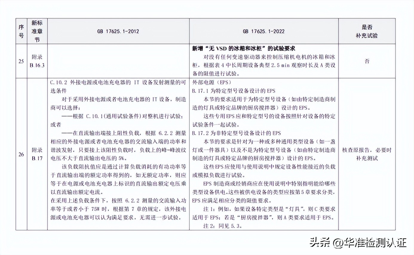 The latest GB 17625.1-2022 Electromagnetic Compatibility will be ...