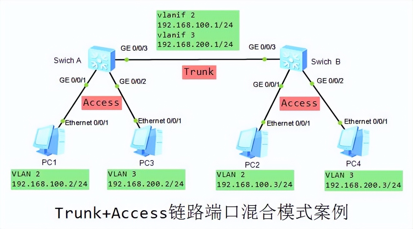 Simulate the vlan entry configuration of Huawei Layer 3 switch on eNSP ...