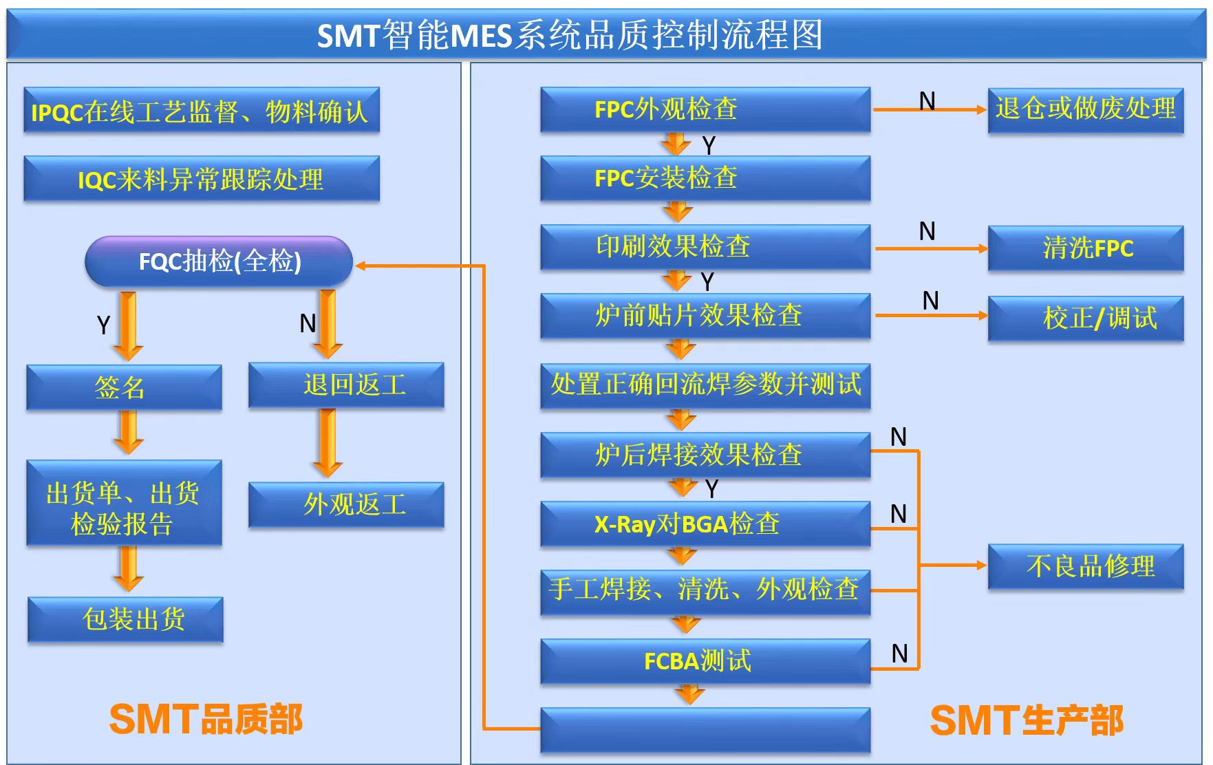 SMT intelligent MES system - iMedia