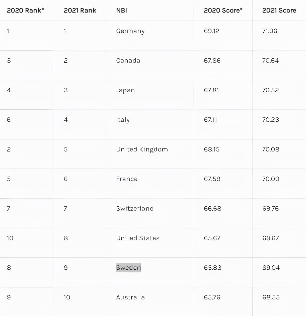 In 2021 the world's best national image rankings, Canada ranks 2nd - iNEWS