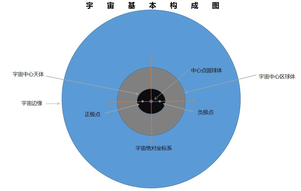 Detailed diagram of the structure of celestial bodies in the universe ...