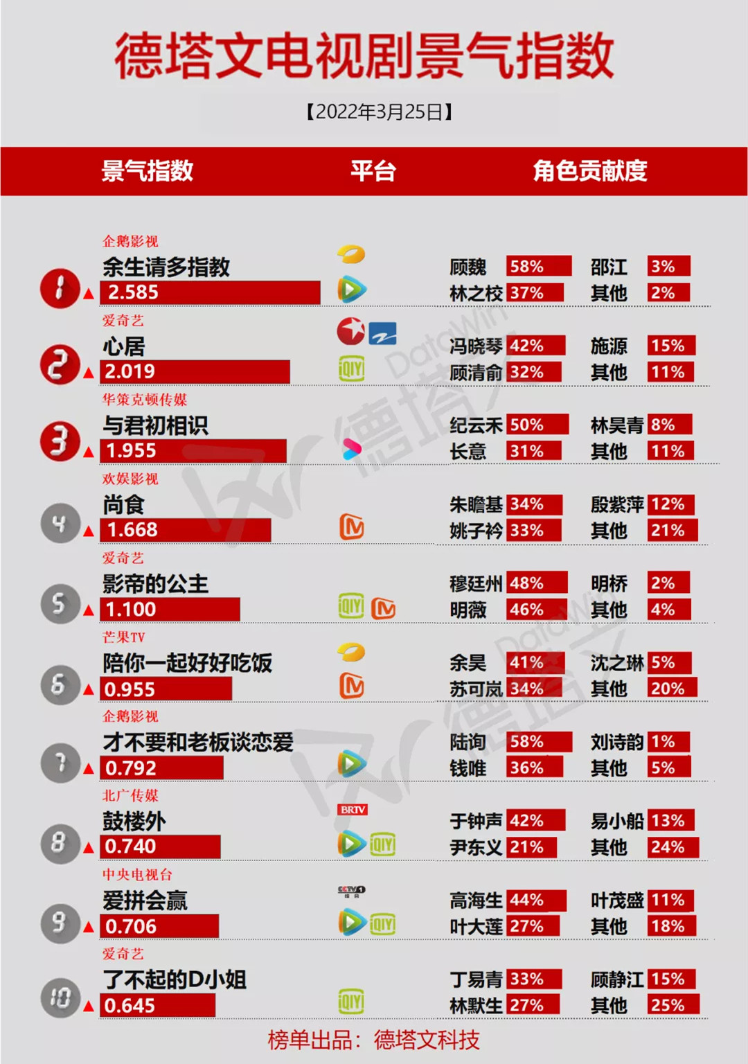 TV drama popularity list: Xiao Zhan and Yang Zi's new drama tops the ...