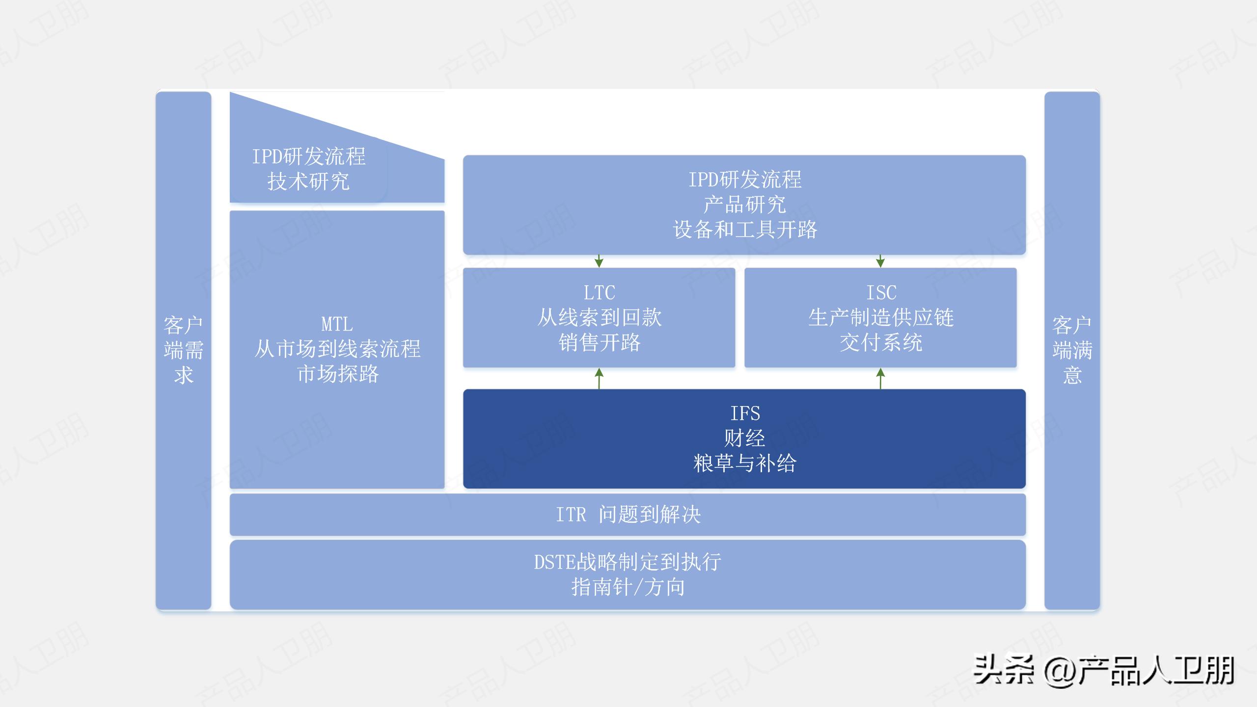 Huawei Process System: IFS Financial Service Process - iMedia