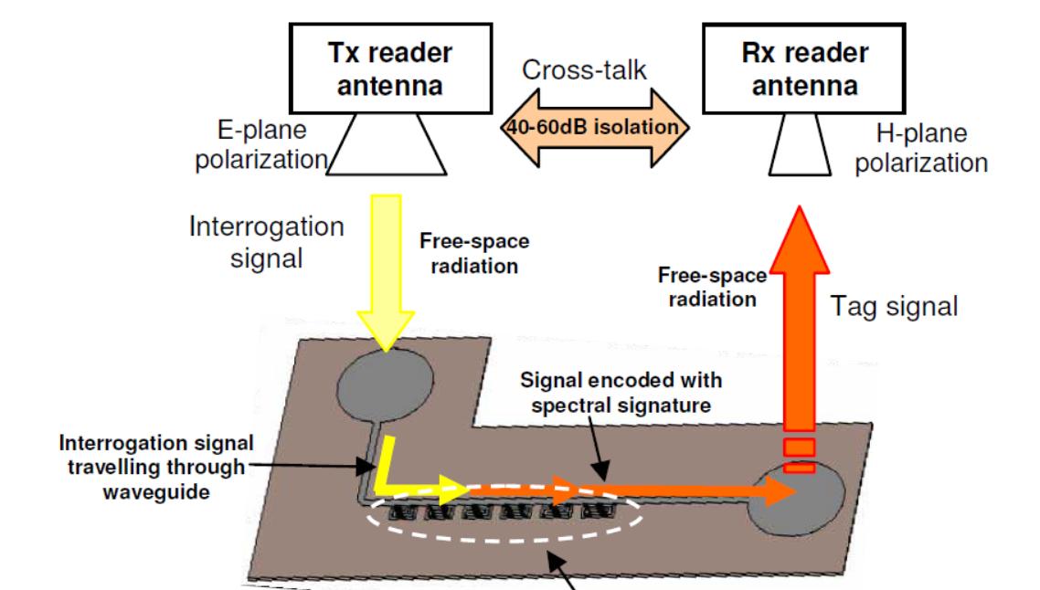 Proof-of-Concept Novel Configurable Chipless RFID Strain Sensor - iMedia