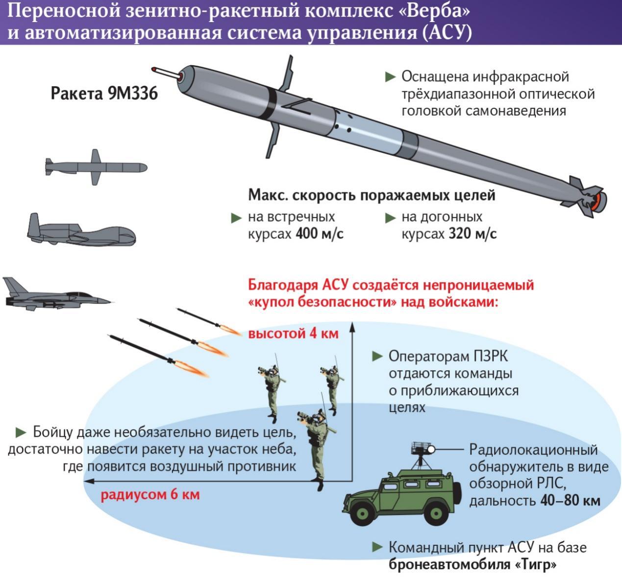 Russia and Belarus will use the "Willow" portable air defense missile ...