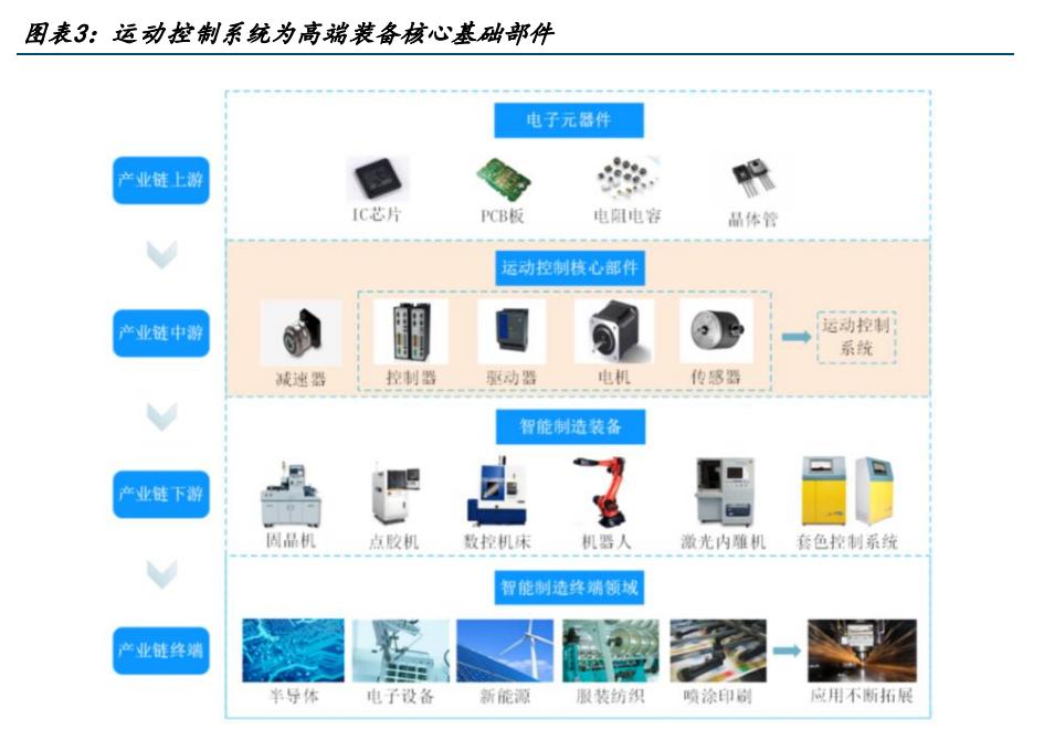 Motion control industry: high-end equipment "brain", robots breed new ...