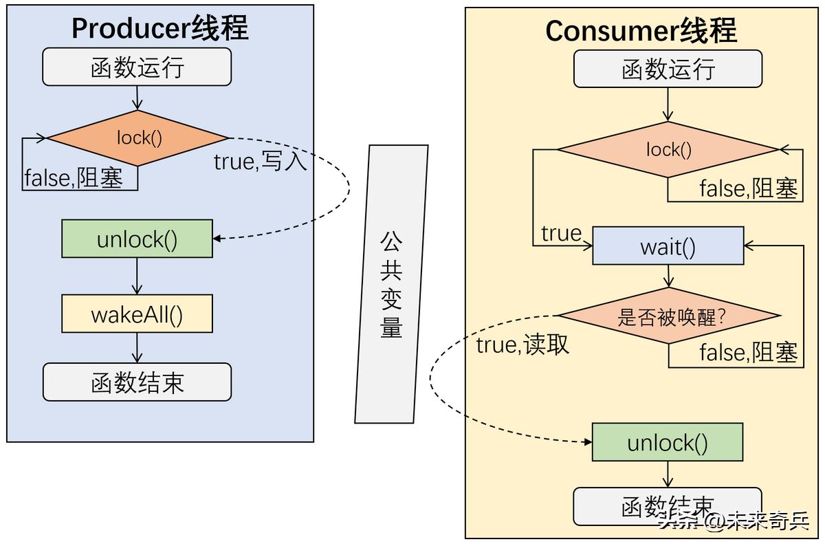 從零開始學Qt（81）：基於QWaitCondition的線程同步 - 資訊咖