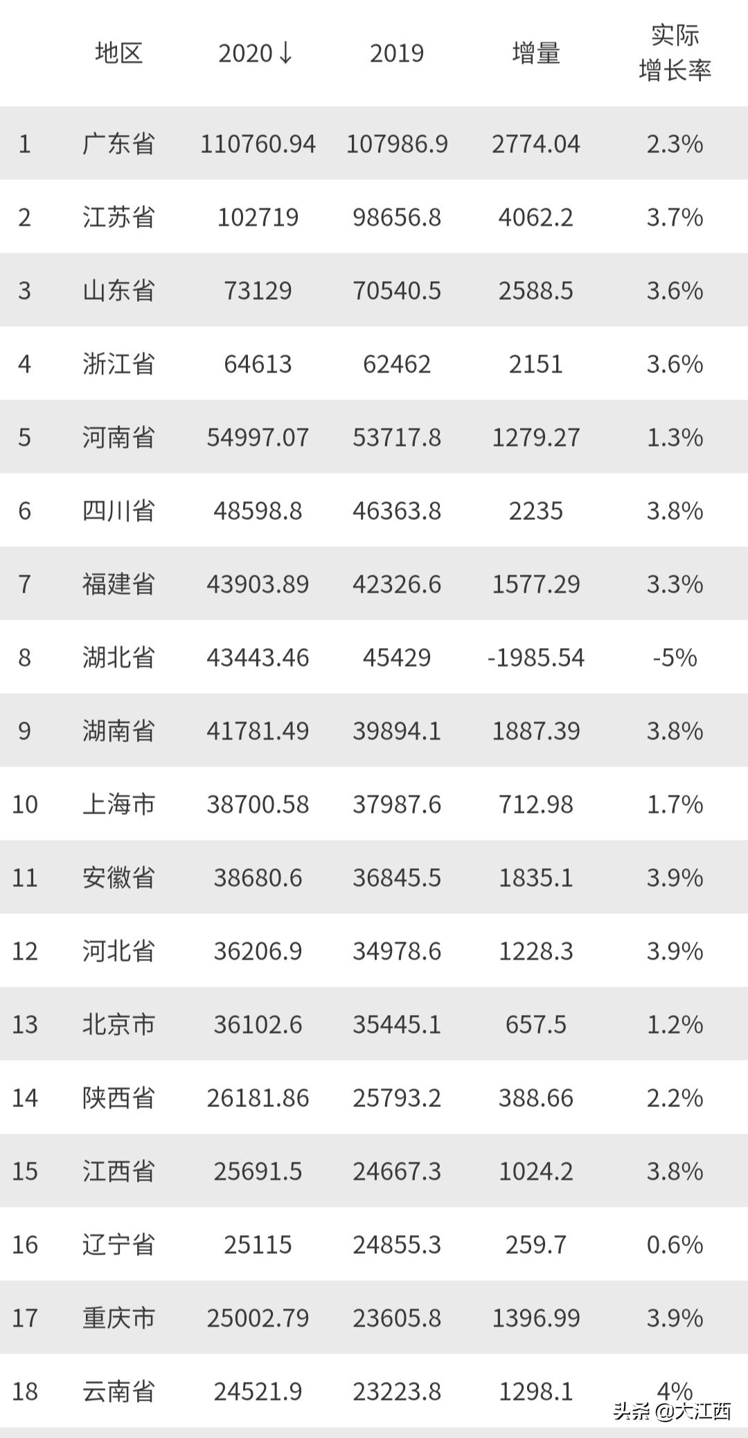 Jiangxi's GDP will increase by 380.8 billion in 2021. When will it ...
