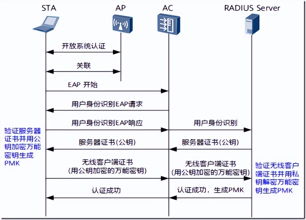 WLAN Security Policy - WEP, WPA/WPA2, WPA3, - iMedia