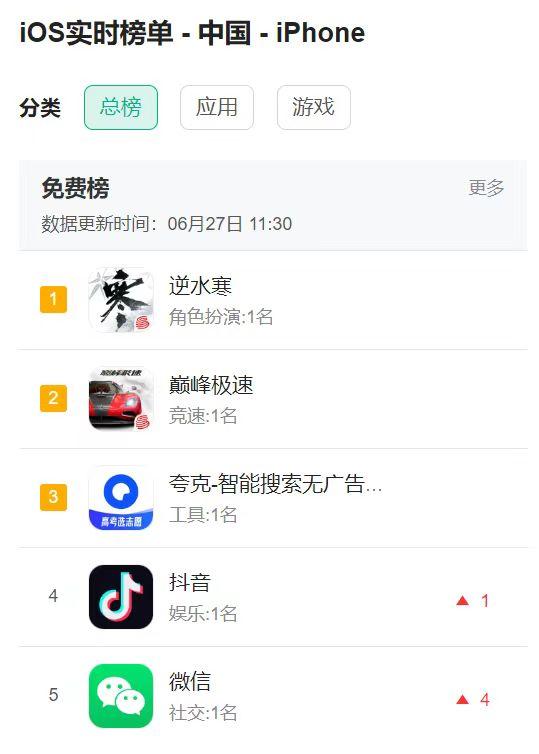 NetEase's leaked game client, AppStore downloads surpassed Douyin WeChat in just one day - iNEWS