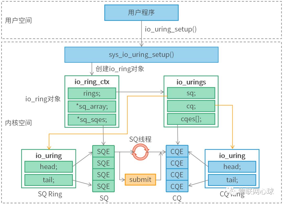 Detailed graphic explanation of io_uring high-performance asynchronous IO architecture ...