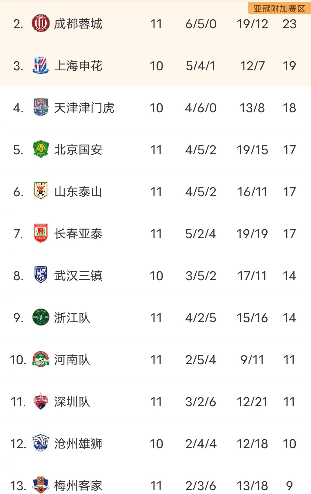 3 consecutive victories! Taishan ranks in the top 6. Congratulations to ...