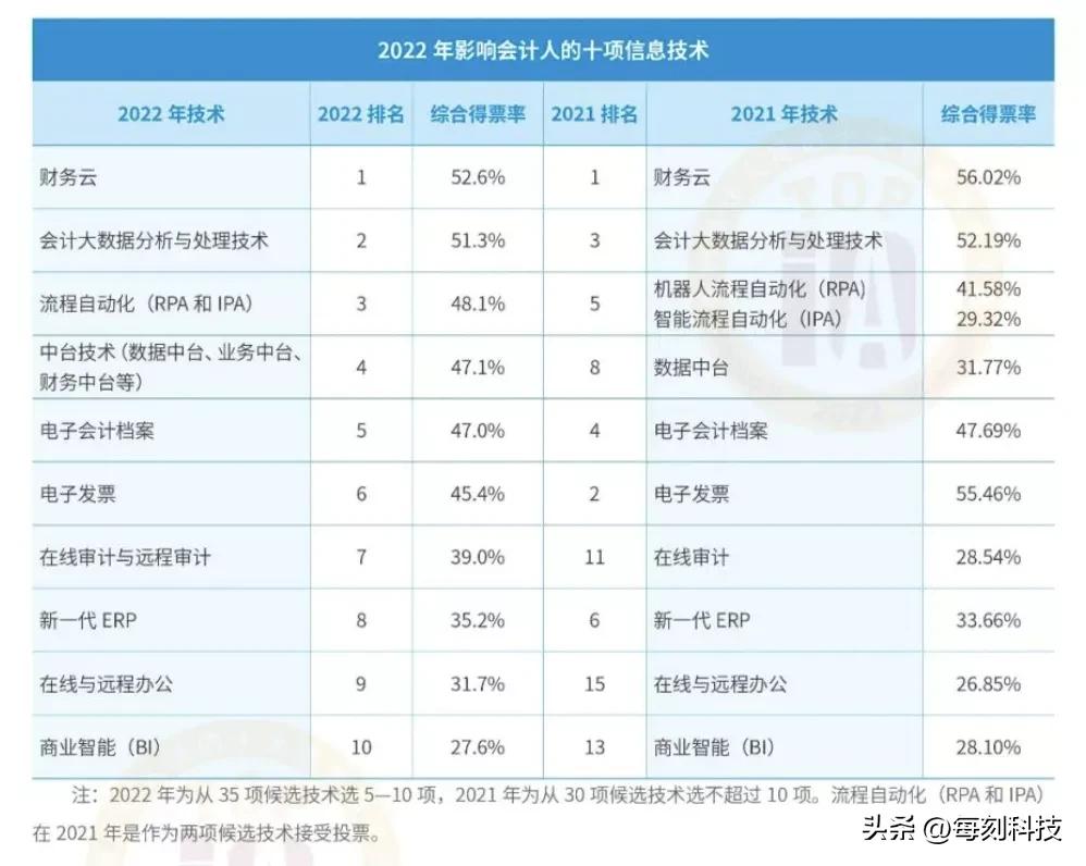 Not down but up!Some companies have built a financial sharing center ...