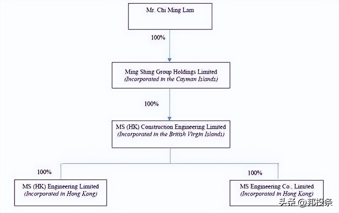 Rongebang: Hong Kong Ming Shing Group "Ming Shing" submitted a ...