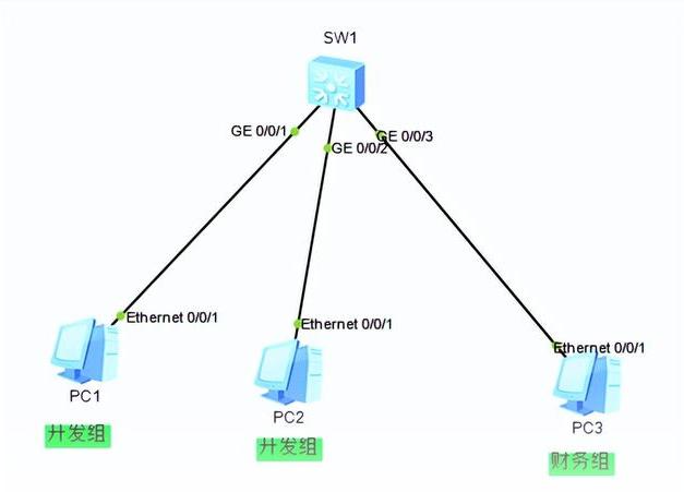 Huawei Certification Technology Sharing - Working Principle of VLAN - iNEWS