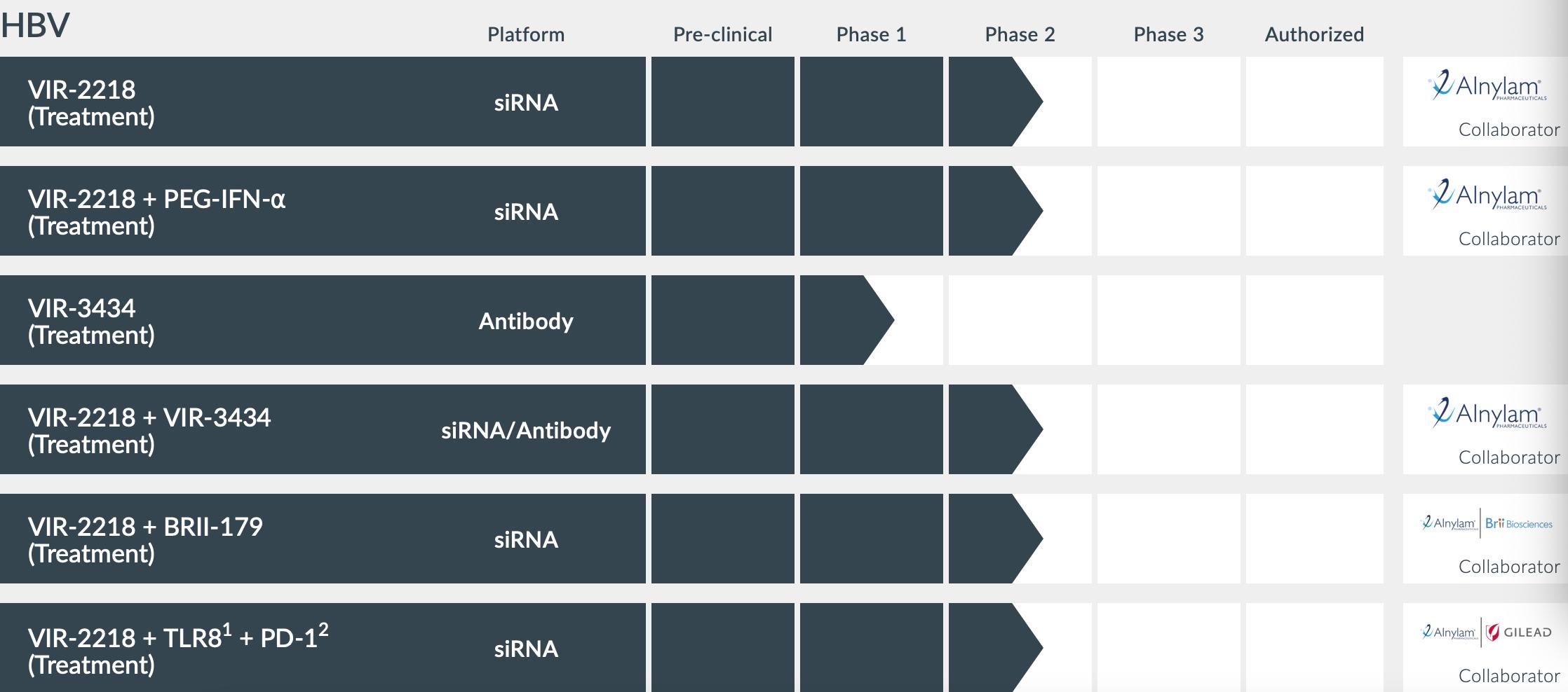 Hepatitis B new drugs VIR-2218 and VIR-3434 are in phase 2, and ...